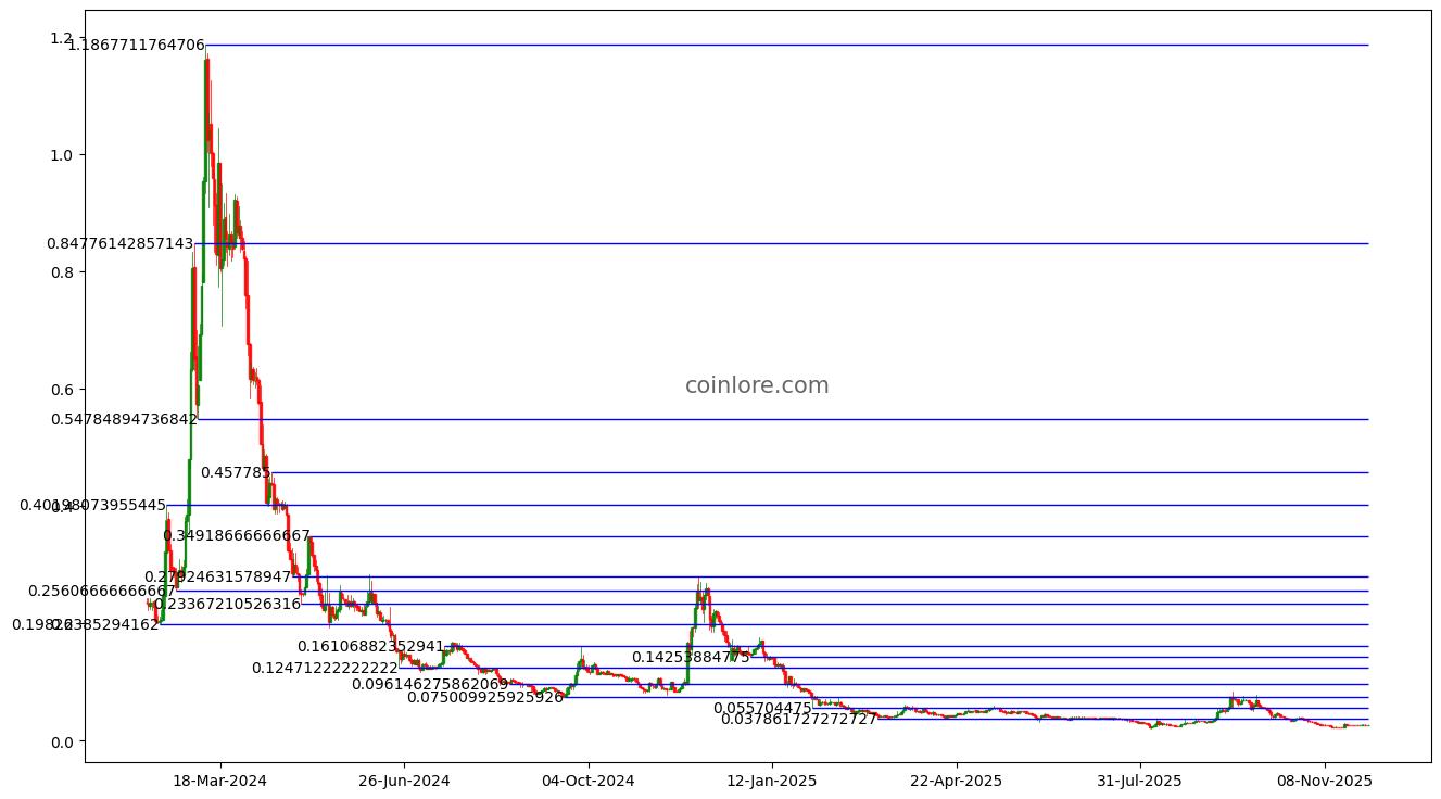 OORT Support and resistance levels