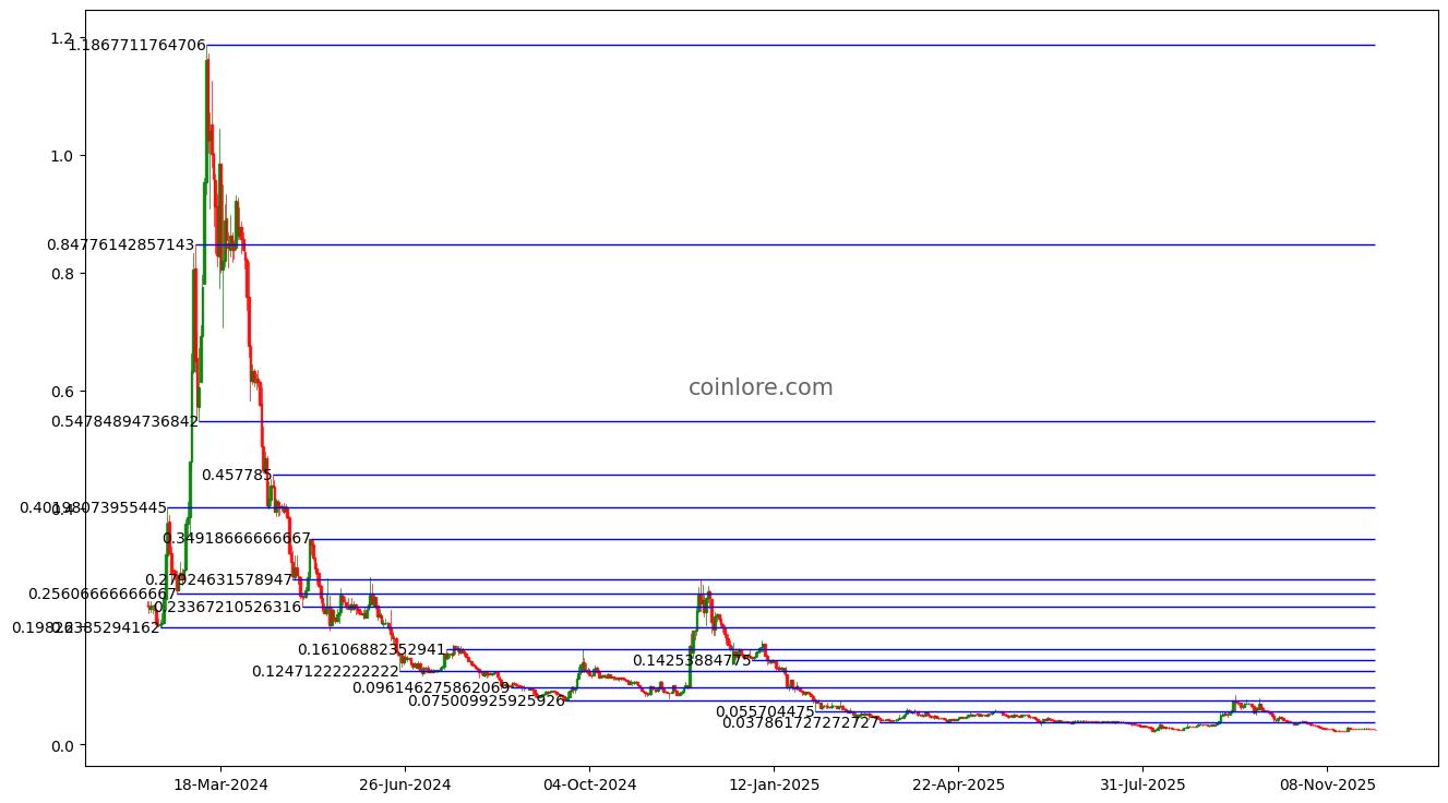 OORT Support and resistance levels