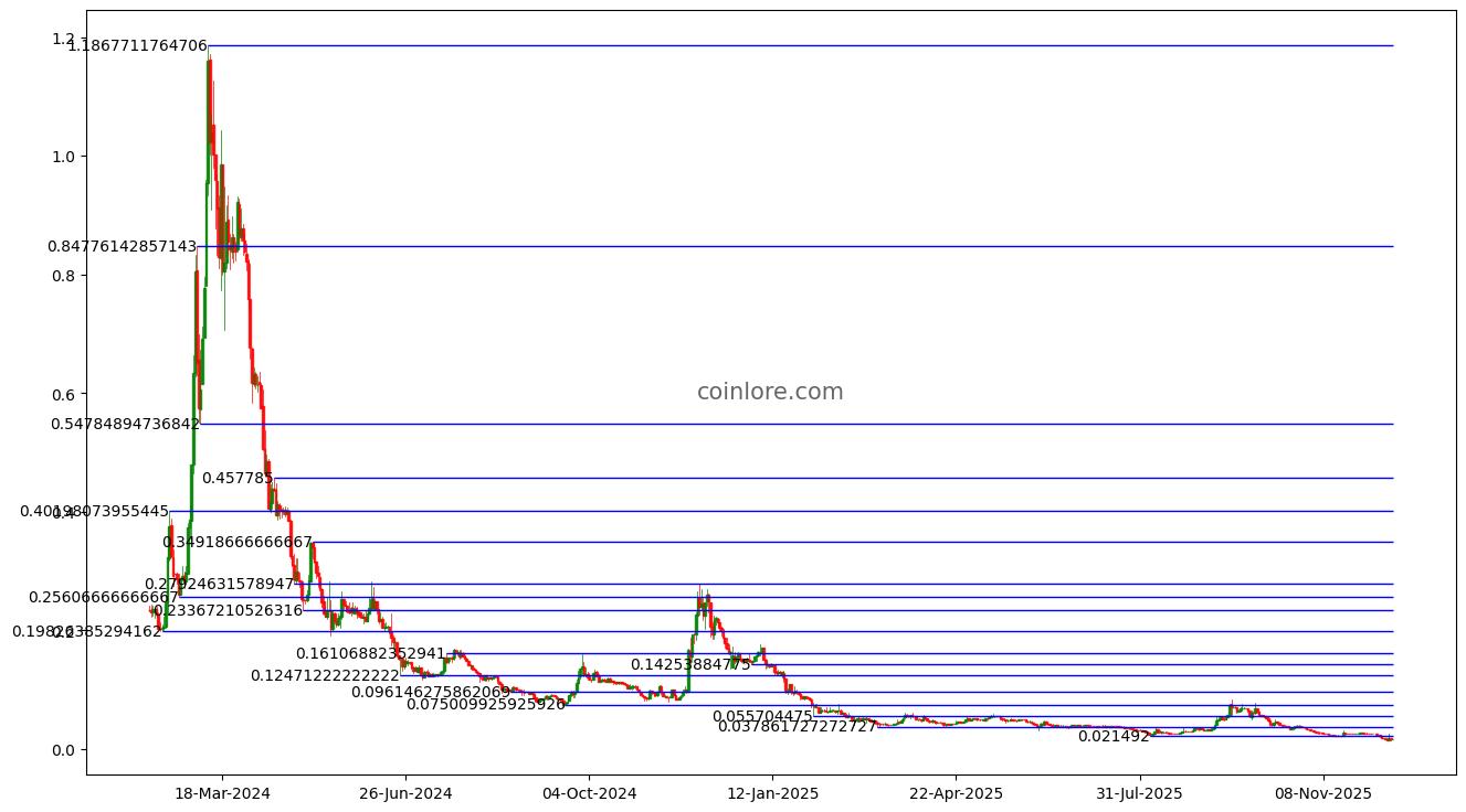 OORT Destek ve Direnç Seviyeleri