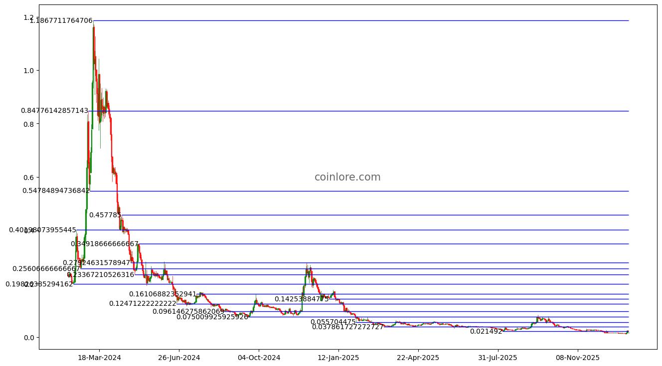 OORT уровни поддержки и сопротивления