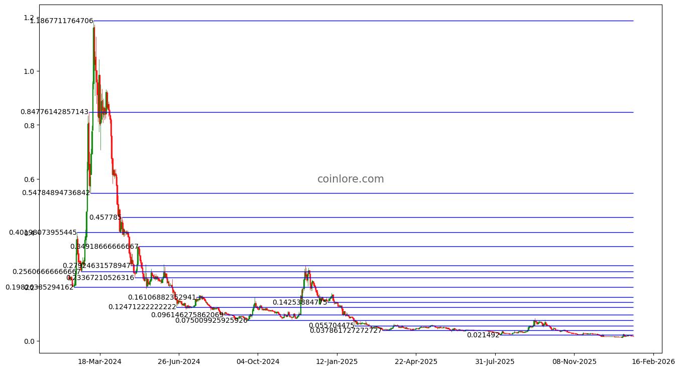 OORT уровни поддержки и сопротивления