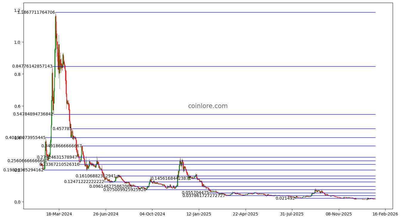 OORT уровни поддержки и сопротивления