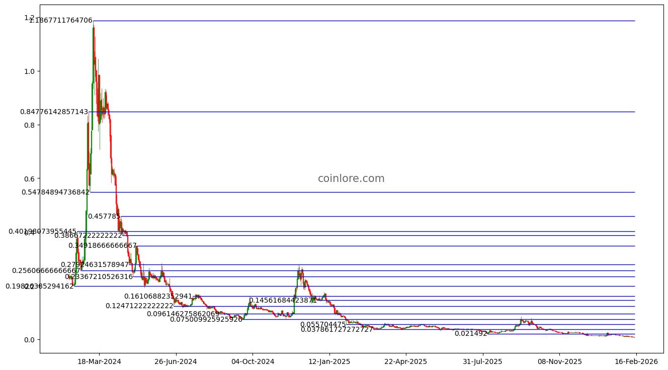 OORT уровни поддержки и сопротивления