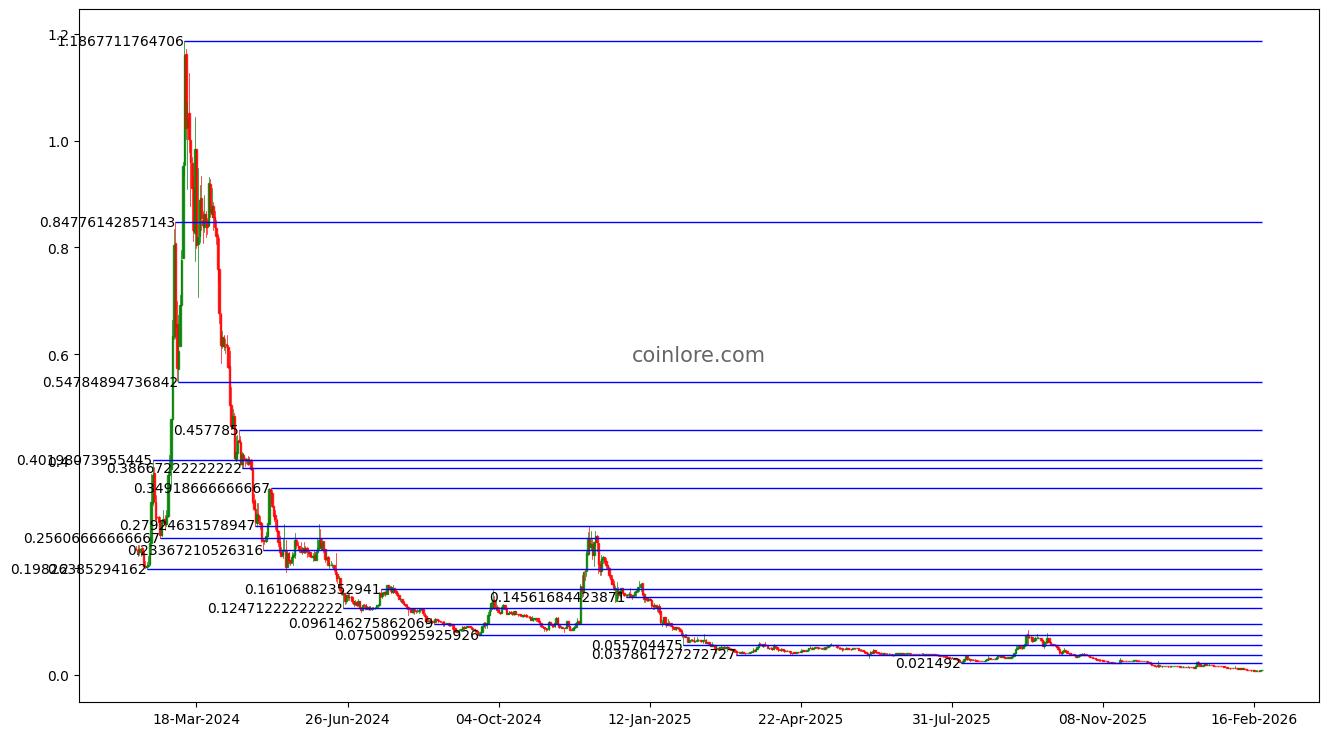 OORT уровни поддержки и сопротивления