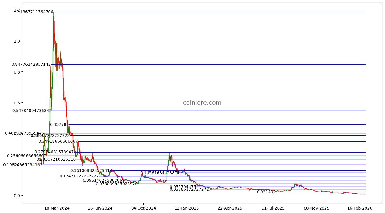 OORT уровни поддержки и сопротивления
