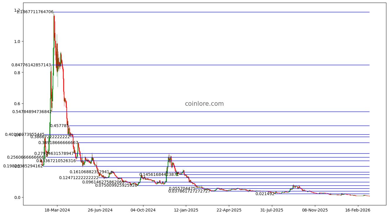Niveles de soporte y de resistencia de OORT
