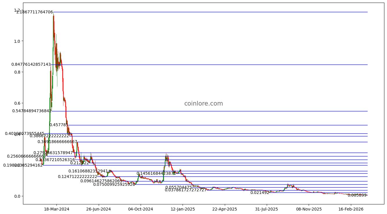 OORT уровни поддержки и сопротивления
