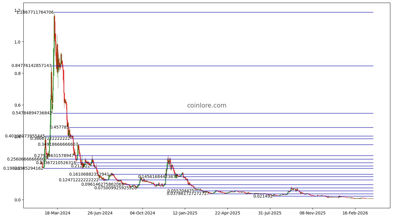 OORT уровни поддержки и сопротивления