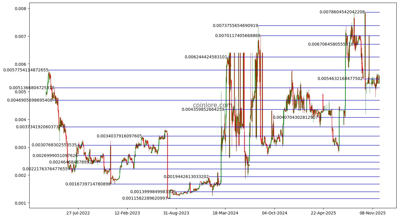 Opal Support and resistance levels