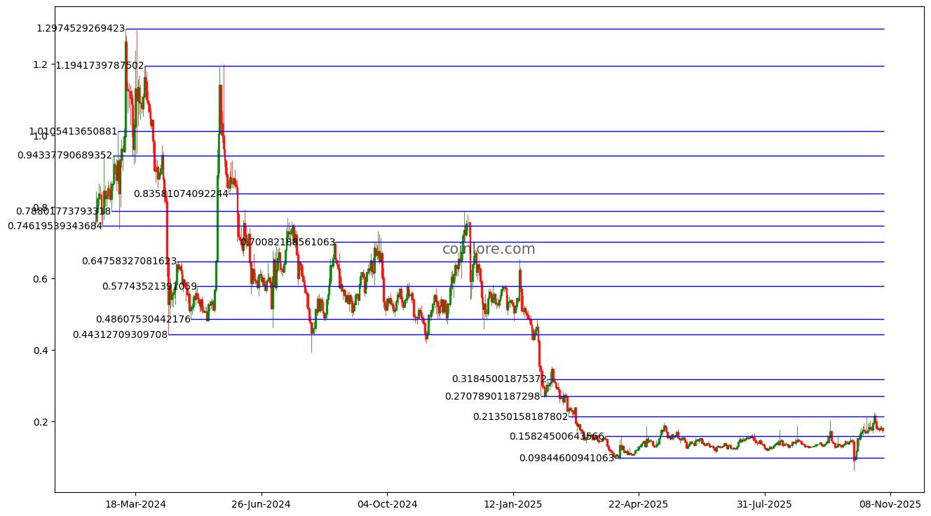 Niveles de soporte y de resistencia de Open Campus