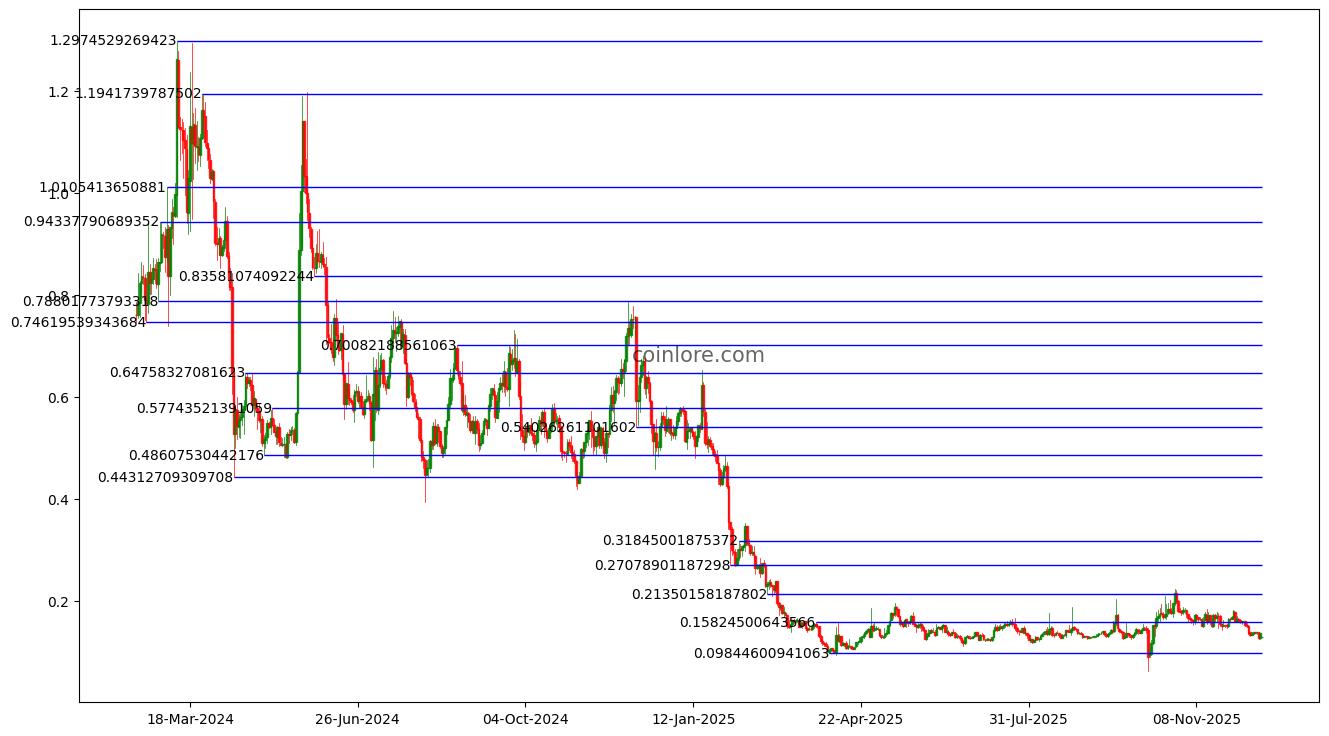 Niveles de soporte y de resistencia de Open Campus