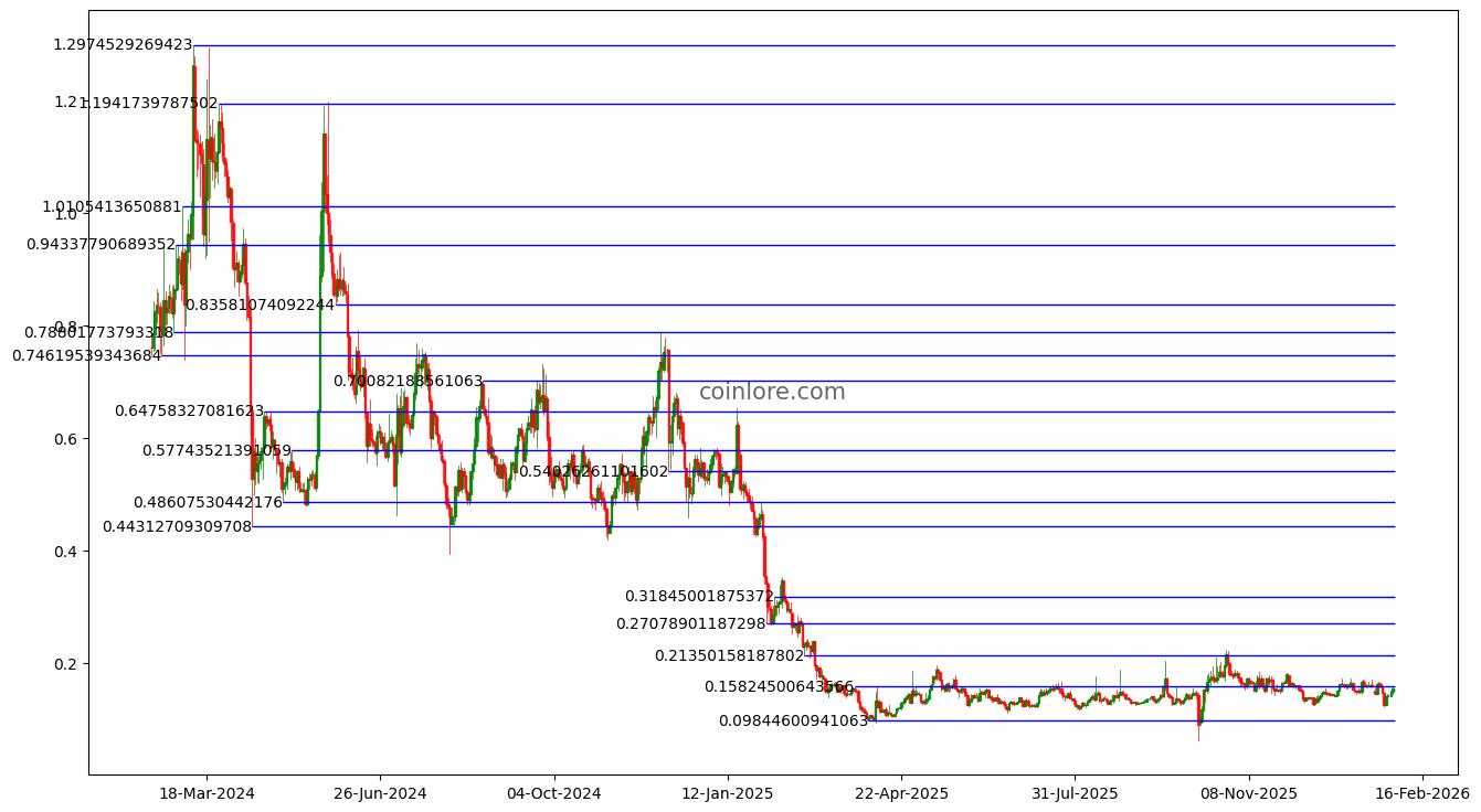 Open Campus Destek ve Direnç Seviyeleri