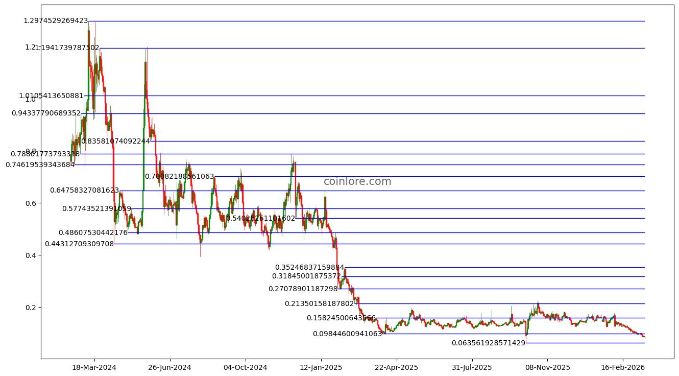 Open Campus уровни поддержки и сопротивления