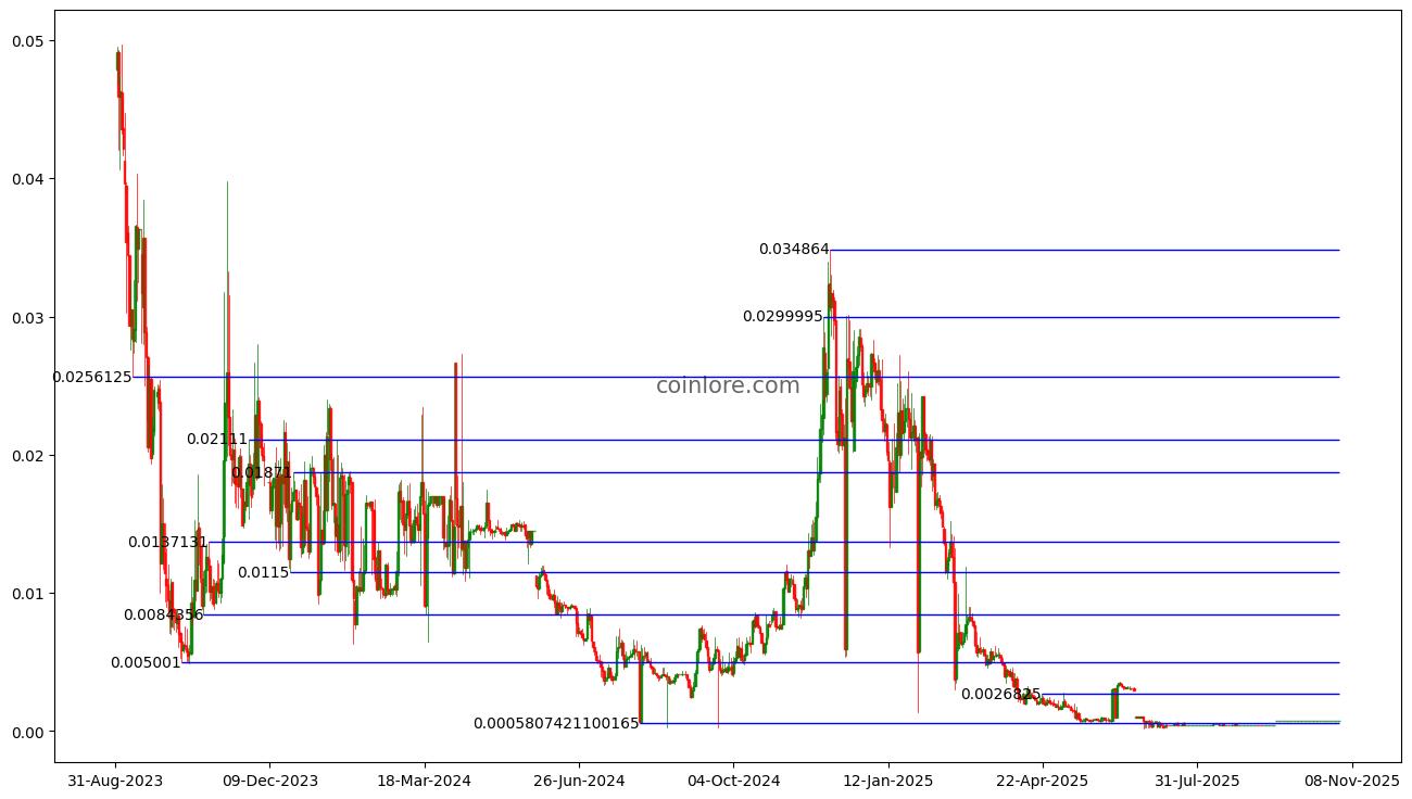 Niveles de soporte y de resistencia de Open Exchange Token