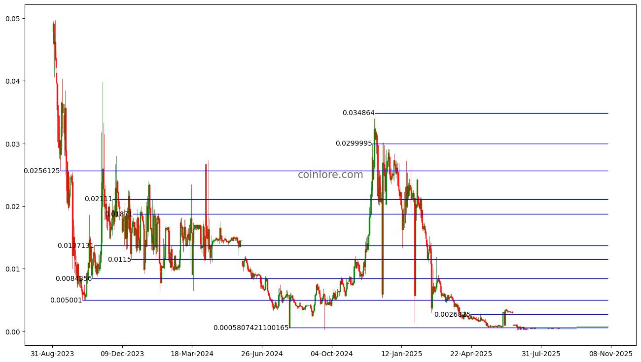 Open Exchange Token Support and resistance levels
