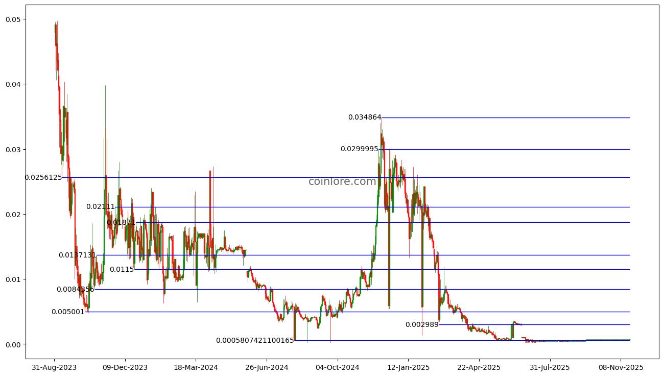 Open Exchange Token Support and resistance levels