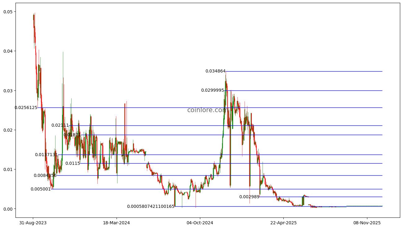 Niveles de soporte y de resistencia de Open Exchange Token