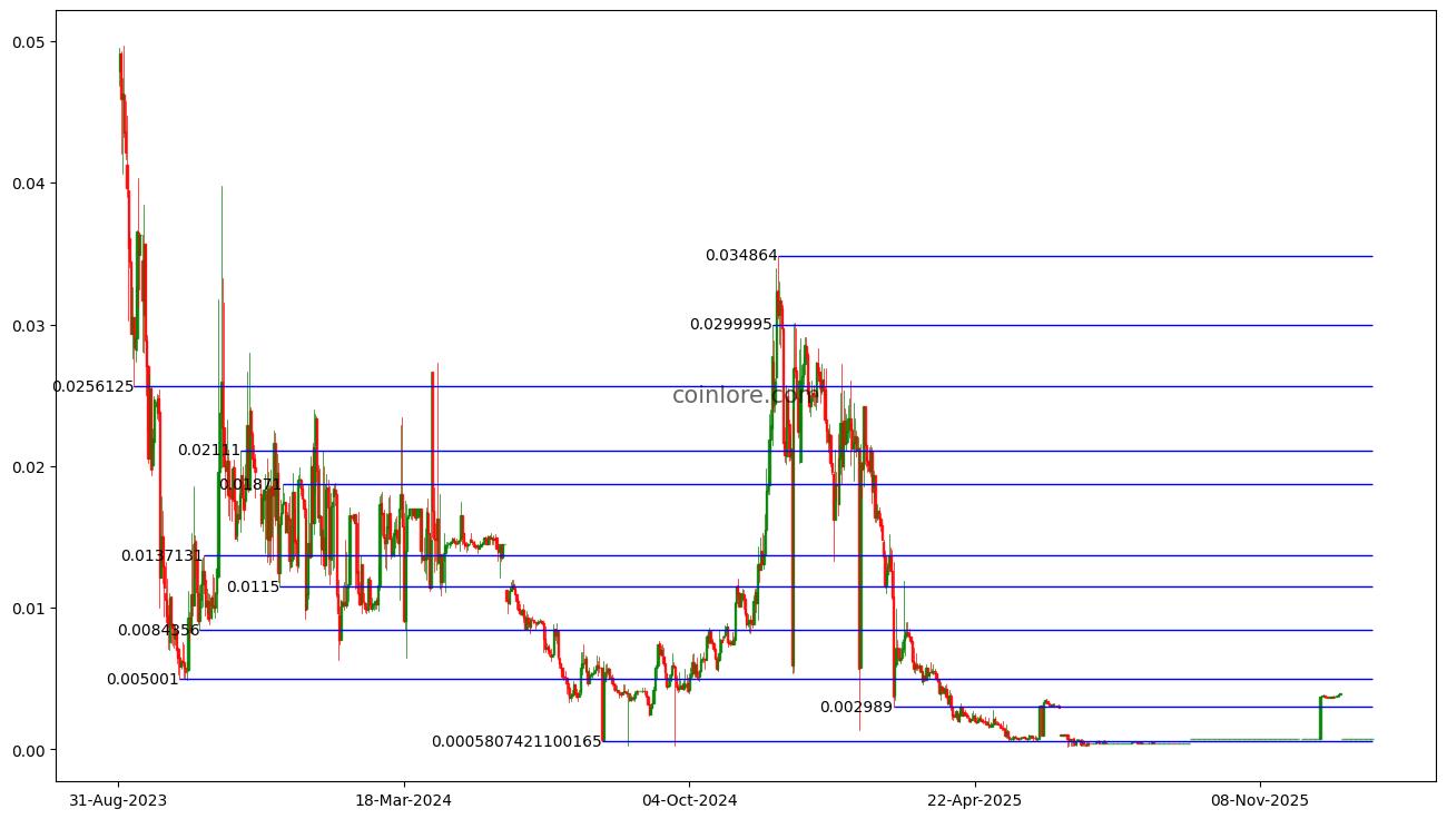 Niveles de soporte y de resistencia de Open Exchange Token