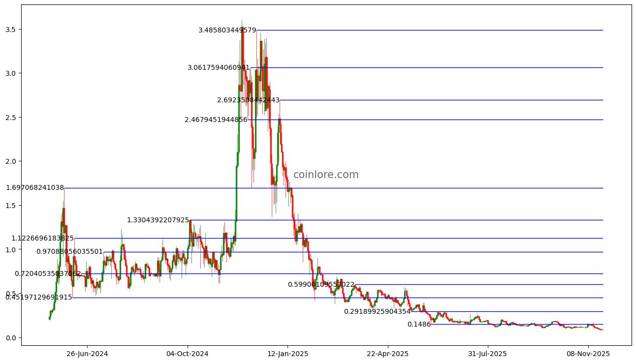 OPEN GPU Support and resistance levels