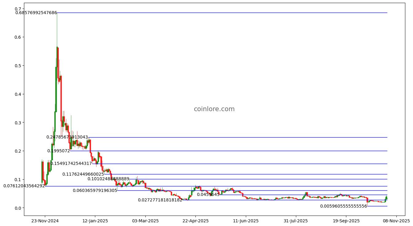 Open Loot Support and resistance levels