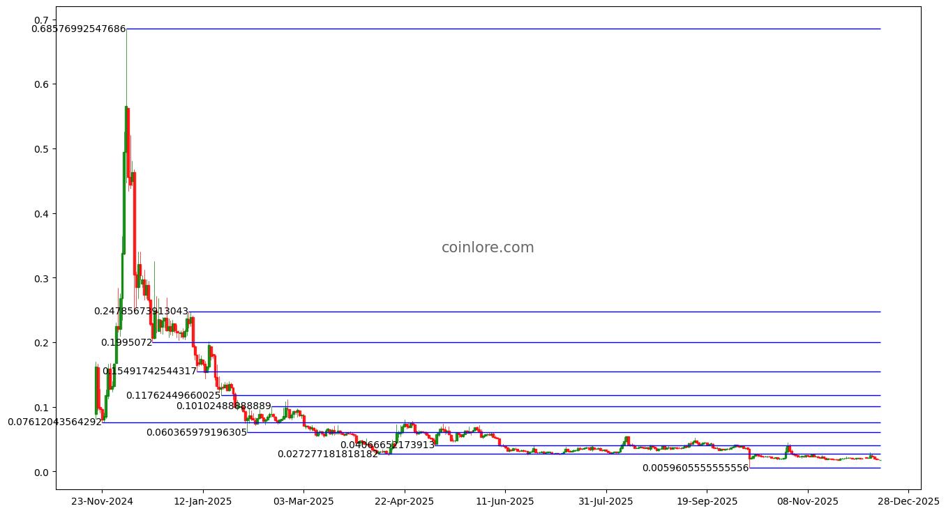 Open Loot Support and resistance levels