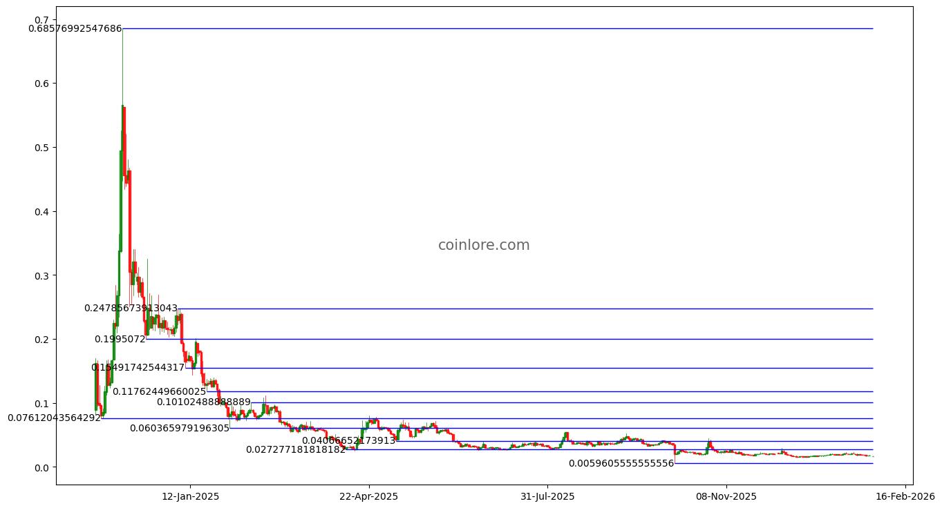 Open Loot уровни поддержки и сопротивления