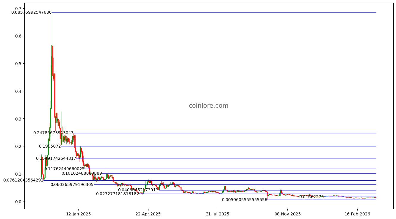 Open Loot уровни поддержки и сопротивления