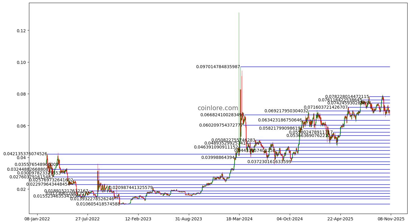 Open Trading Network Support and resistance levels