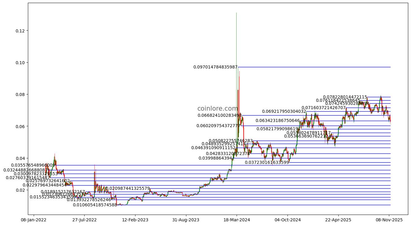 Open Trading Network Support and resistance levels