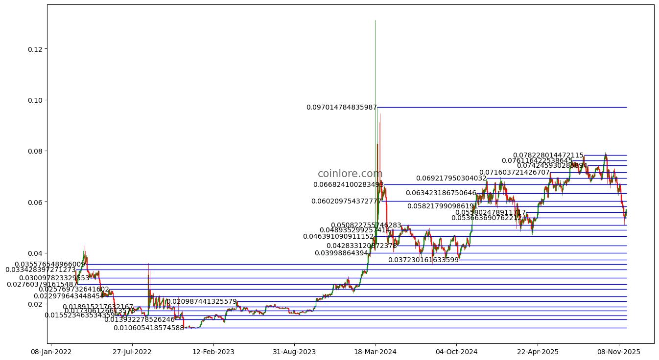 Open Trading Network Support and resistance levels
