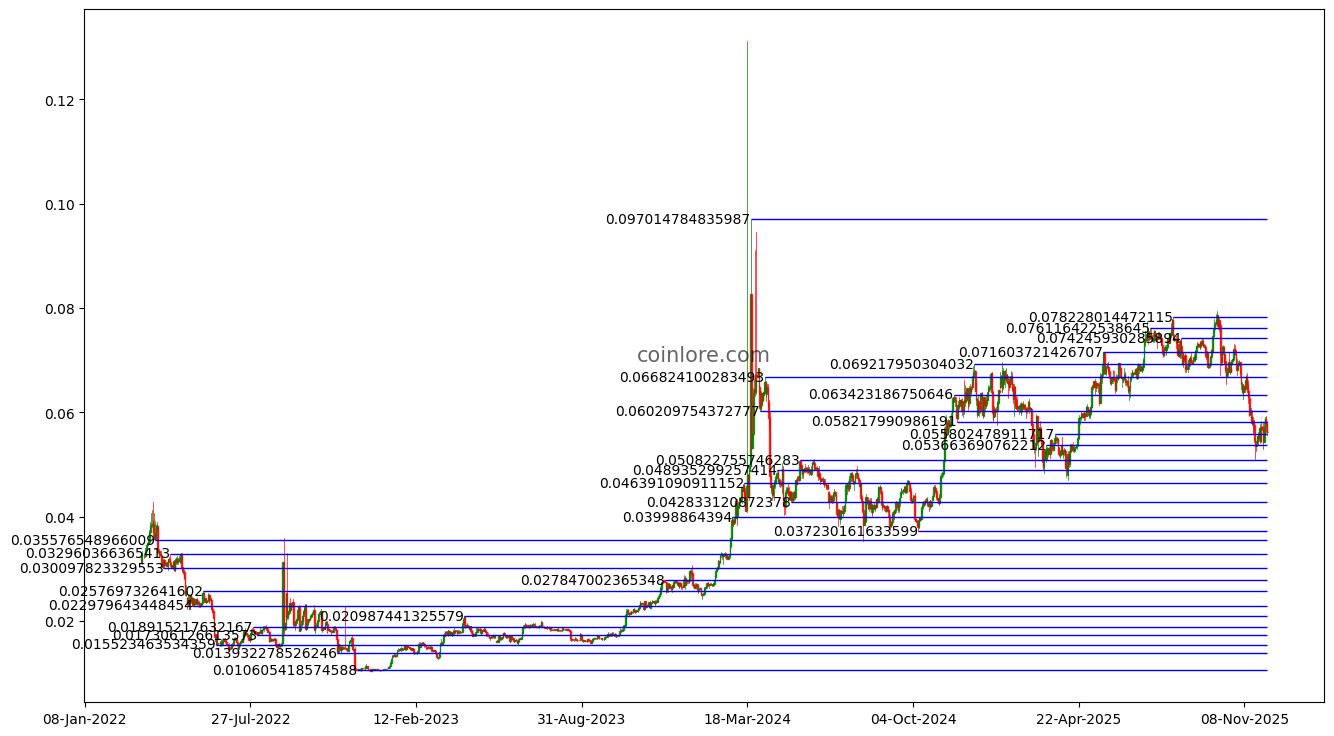 Open Trading Network Support and resistance levels