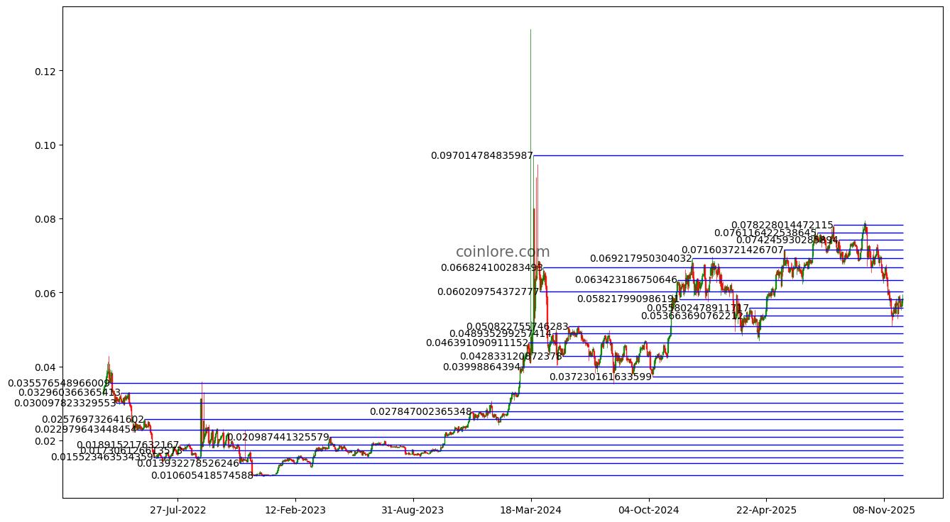 Open Trading Network Support and resistance levels