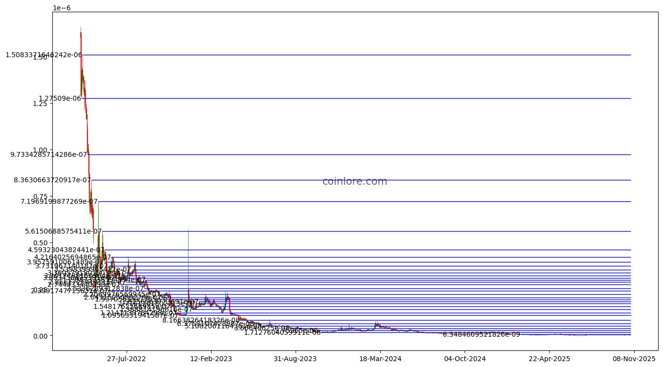 OpenDAO Support- und Widerstandsniveaus