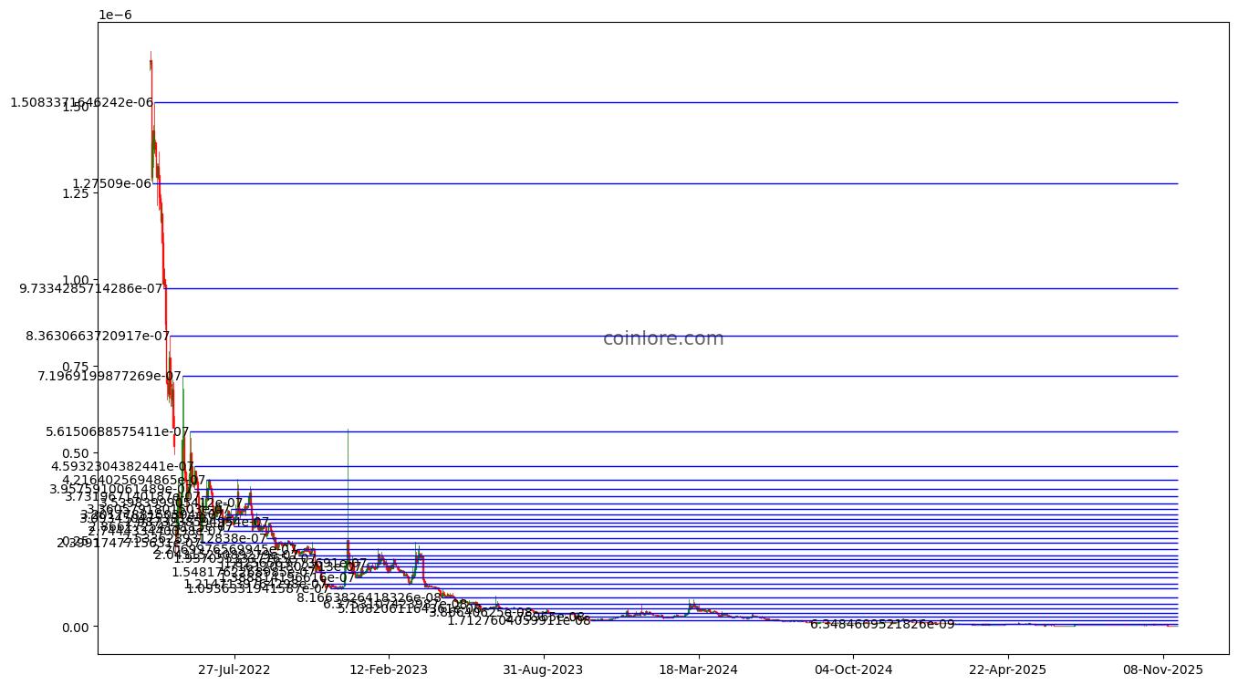 Niveles de soporte y de resistencia de OpenDAO