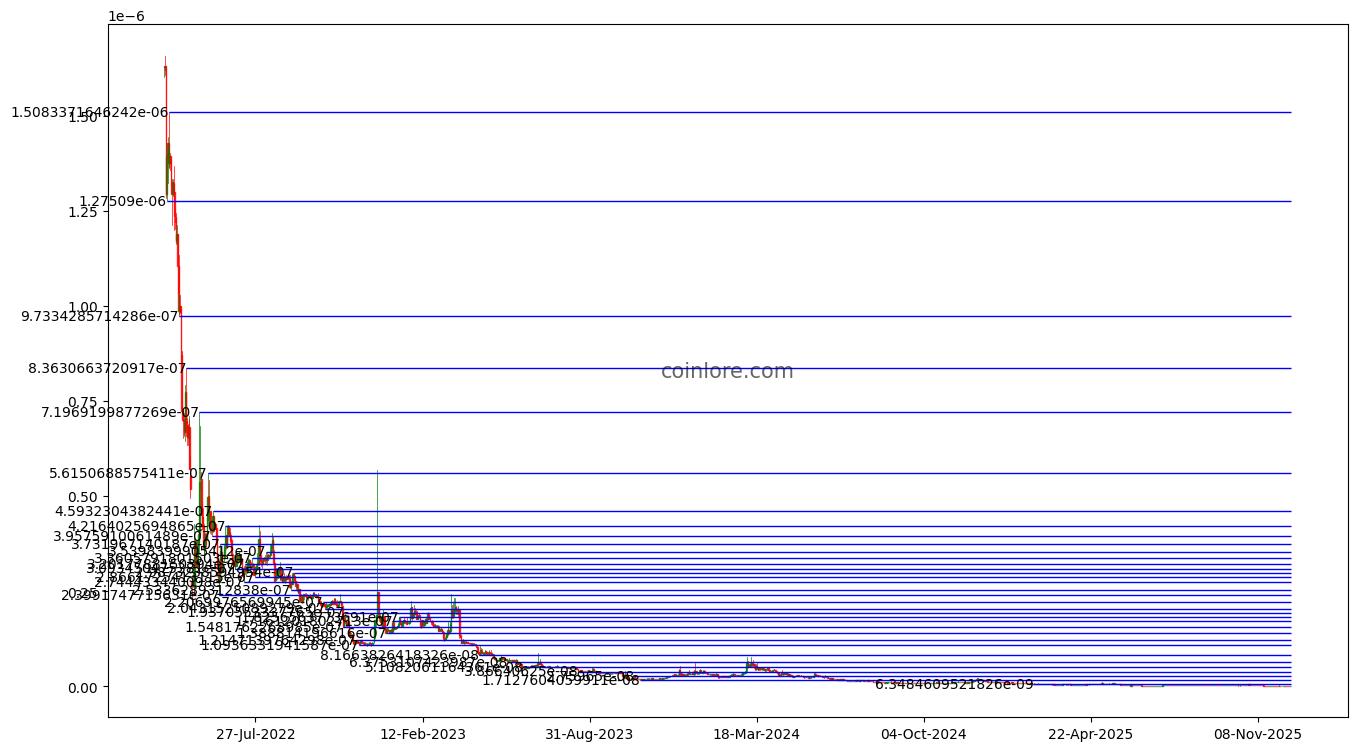 OpenDAO уровни поддержки и сопротивления