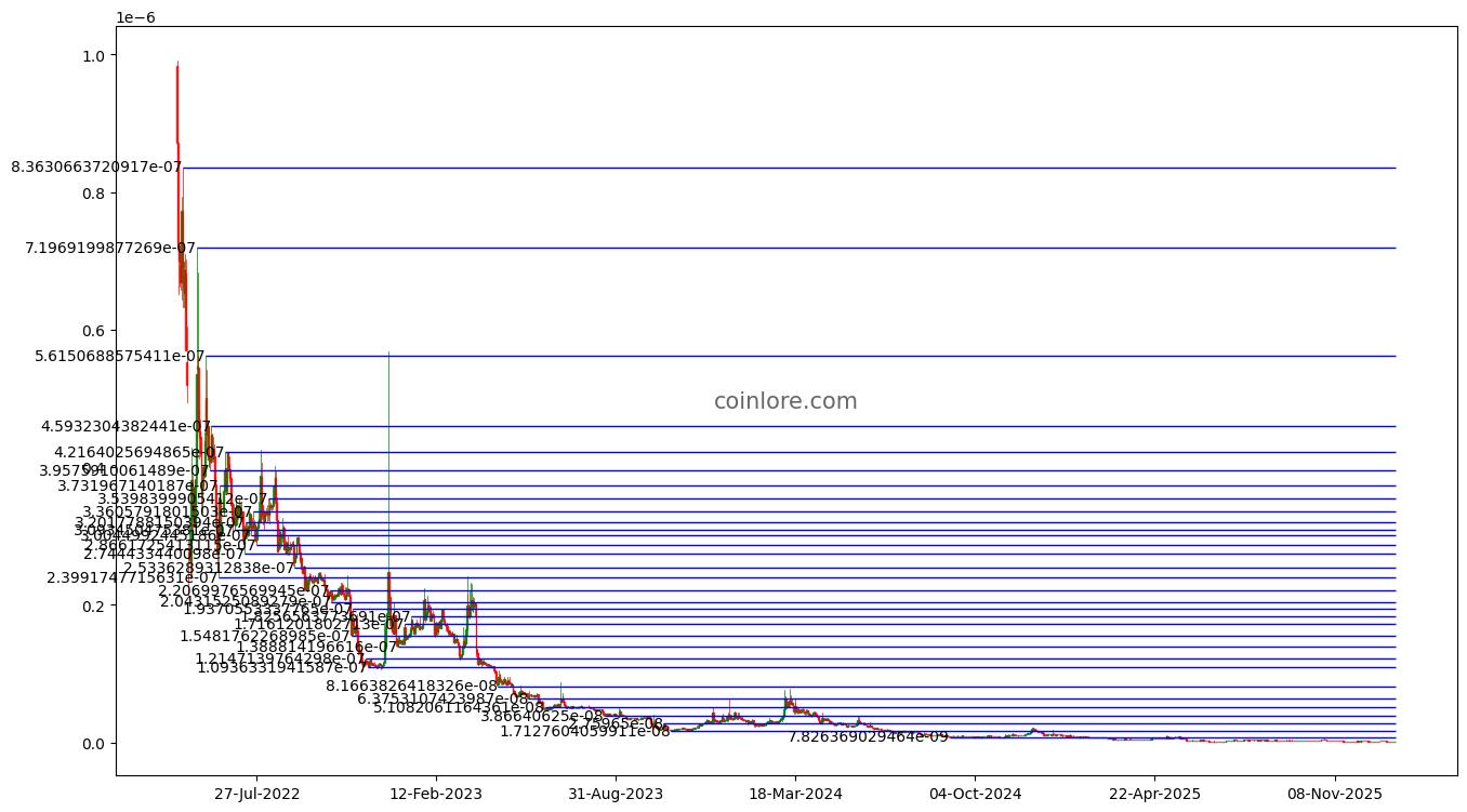 Niveles de soporte y de resistencia de OpenDAO