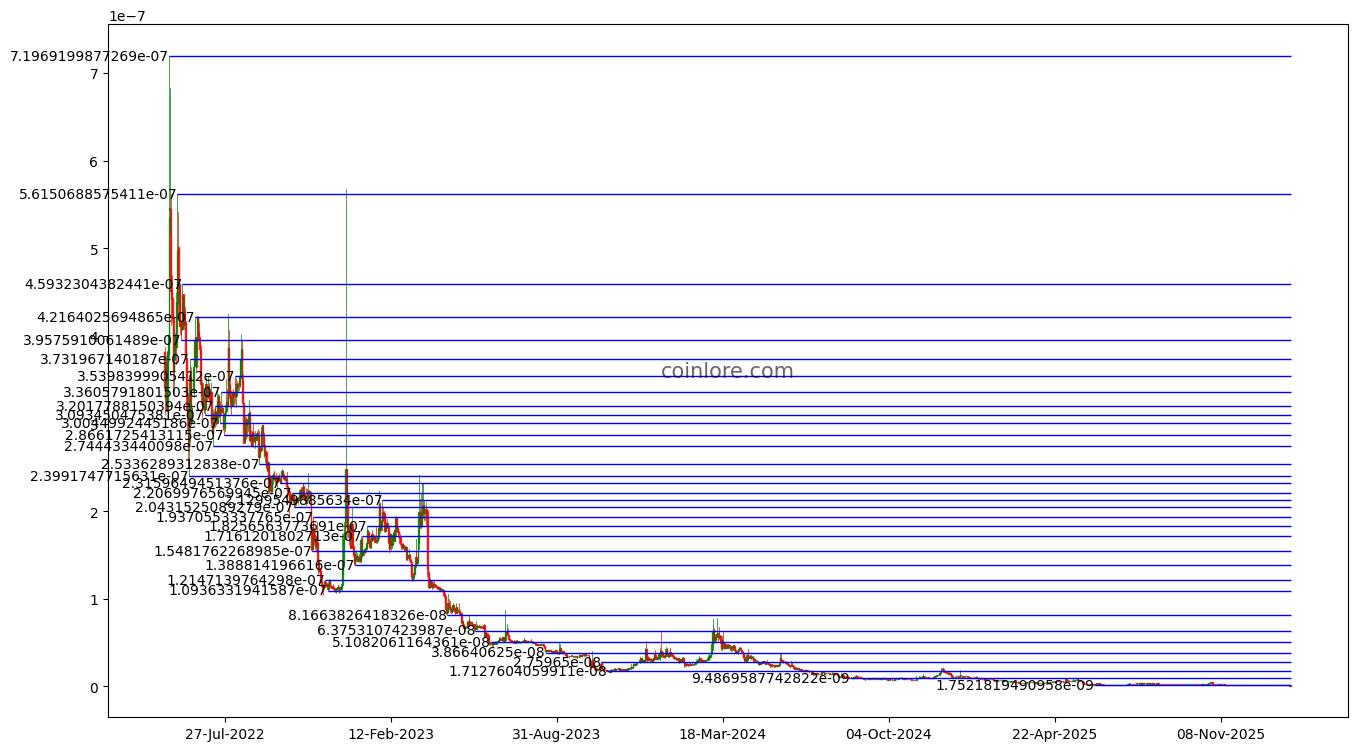 OpenDAO уровни поддержки и сопротивления