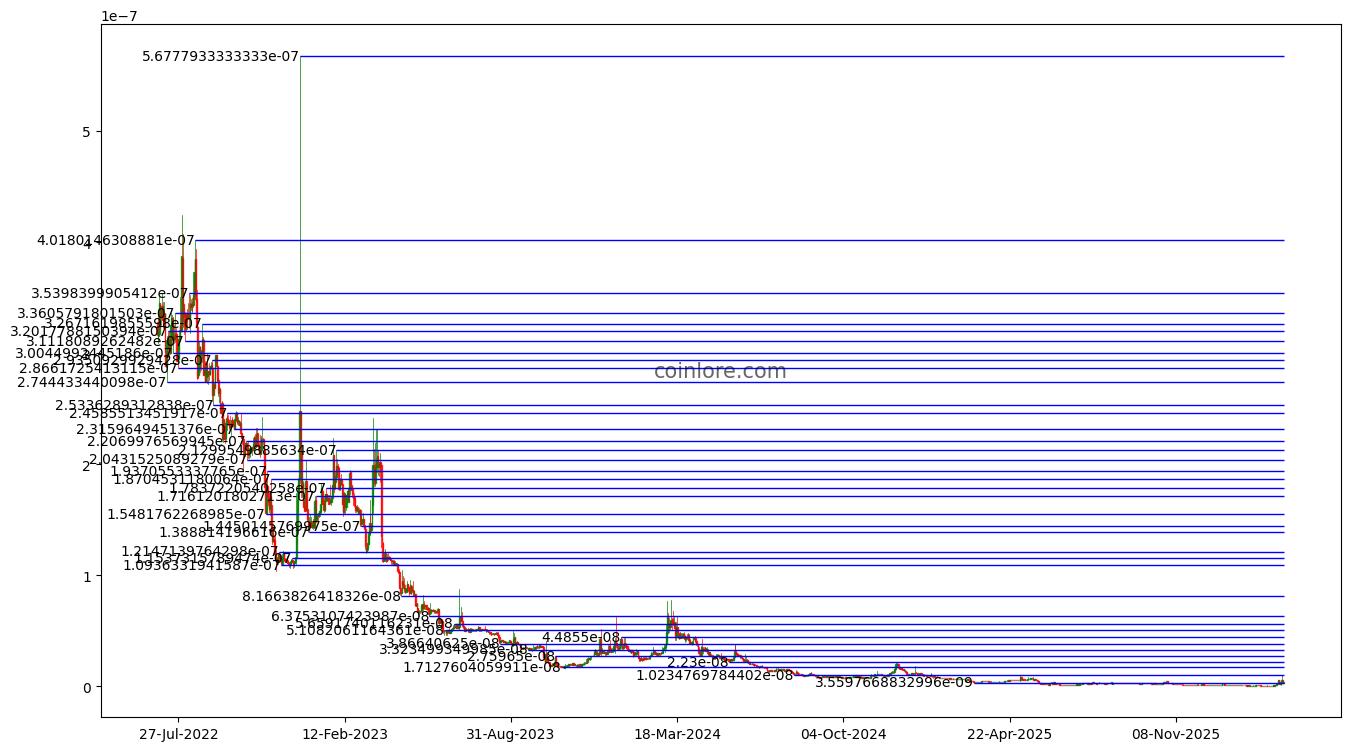 OpenDAO уровни поддержки и сопротивления