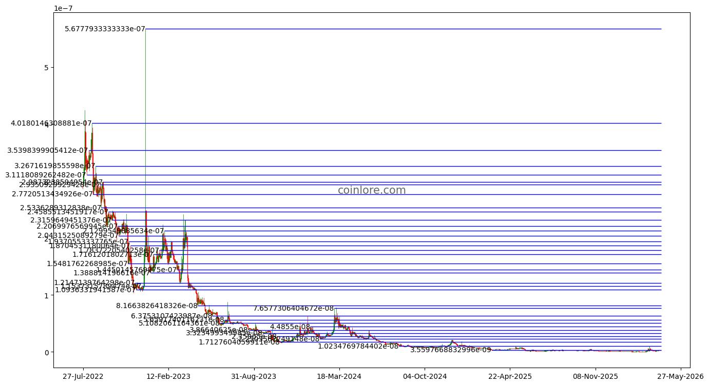 Niveles de soporte y de resistencia de OpenDAO