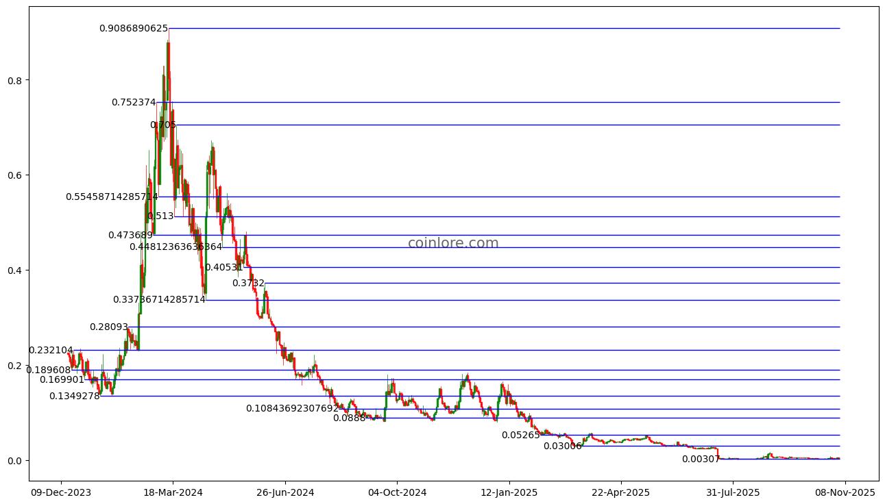 Openfabric AI Support and resistance levels