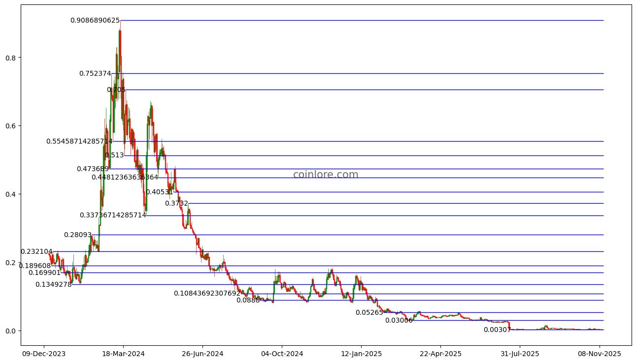 Openfabric AI Support and resistance levels