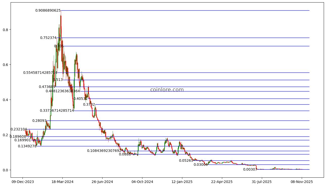 Openfabric AI Support and resistance levels