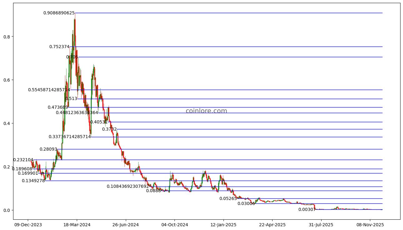 Openfabric AI Support and resistance levels