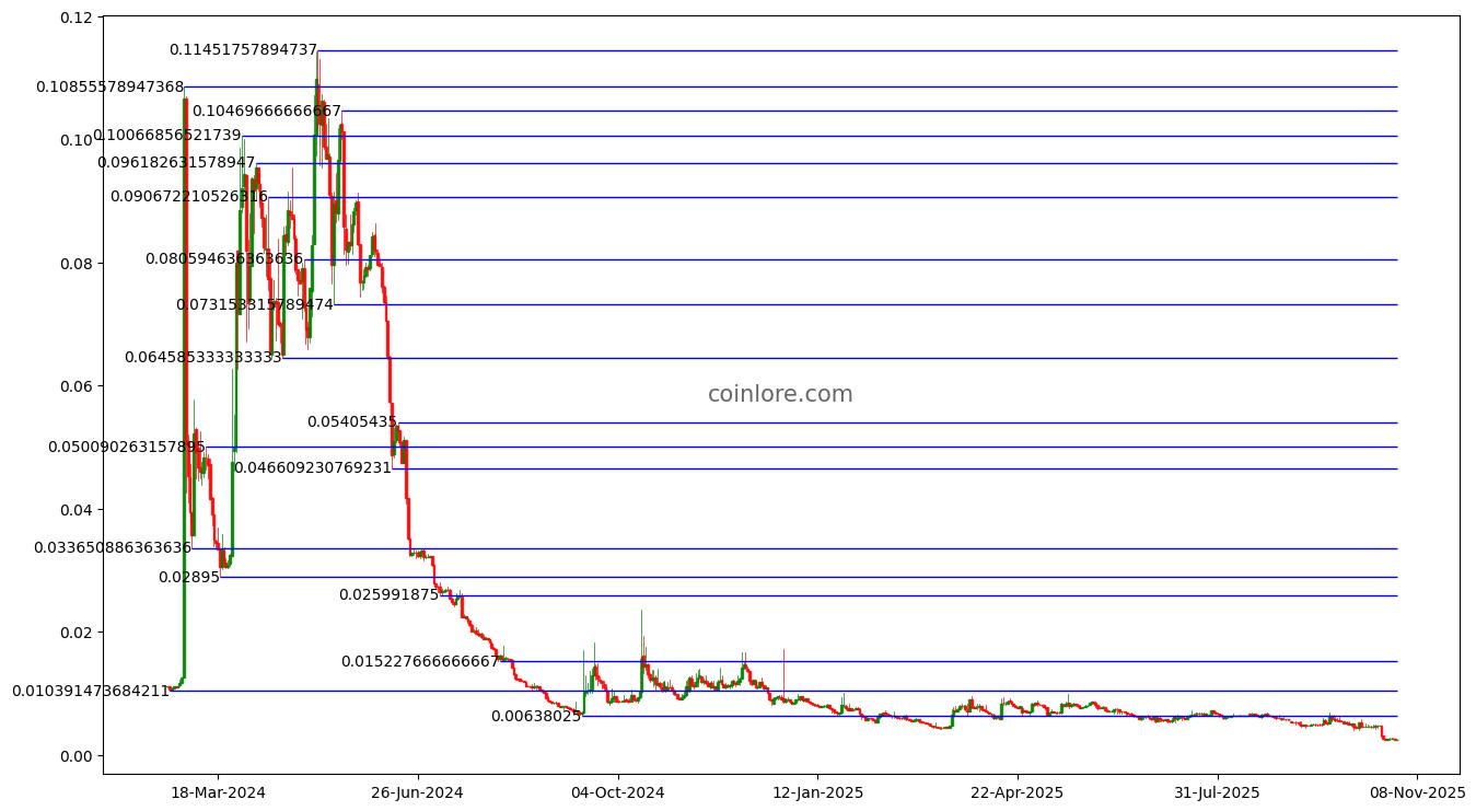 OpenLeverage Support and resistance levels