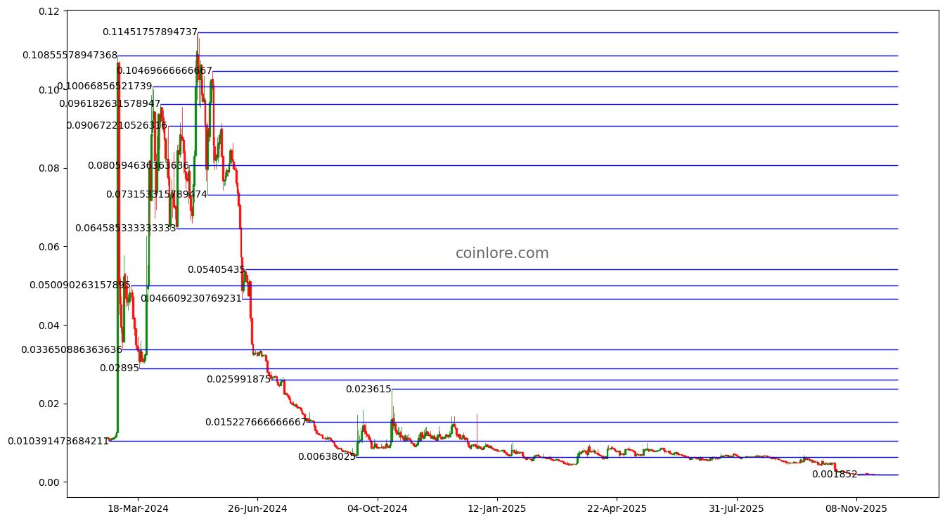 OpenLeverage Support and resistance levels