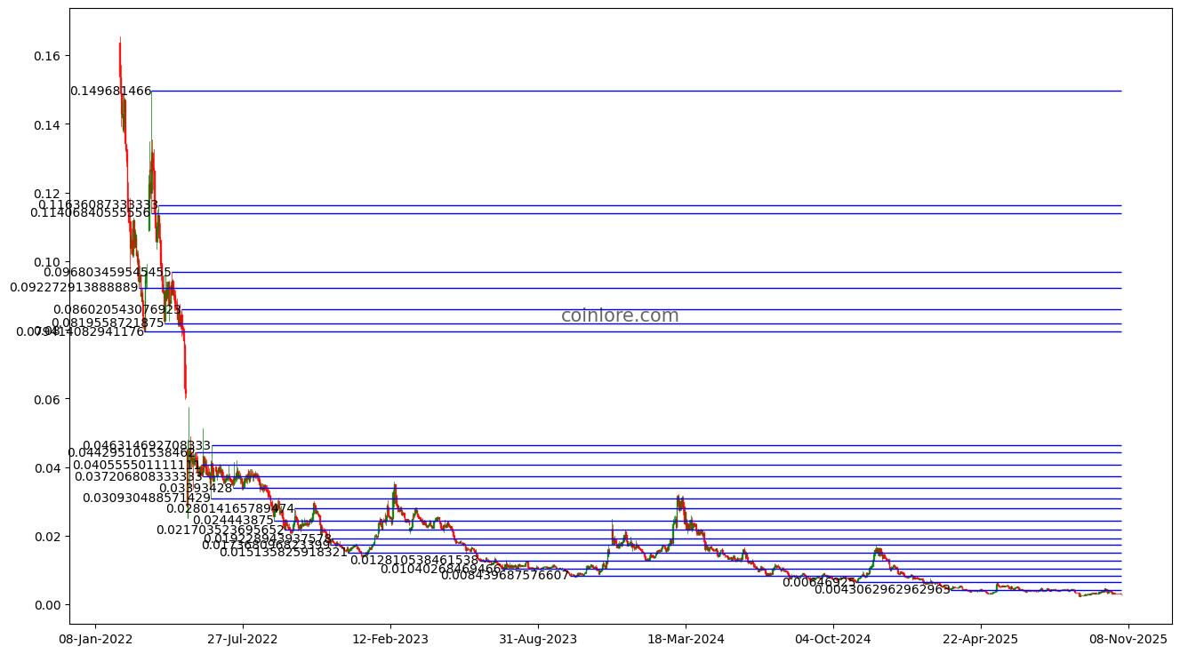 OpenOcean уровни поддержки и сопротивления