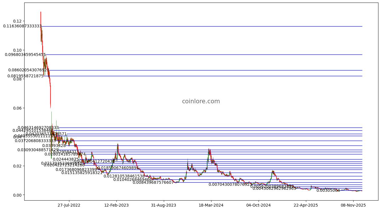 OpenOcean Destek ve Direnç Seviyeleri