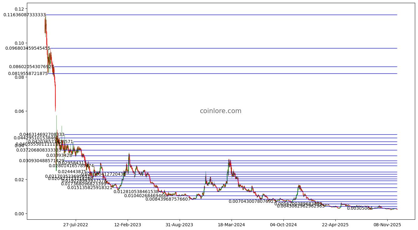 Niveles de soporte y de resistencia de OpenOcean
