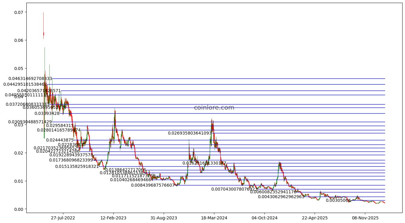OpenOcean уровни поддержки и сопротивления