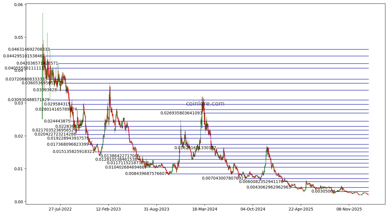 Niveles de soporte y de resistencia de OpenOcean
